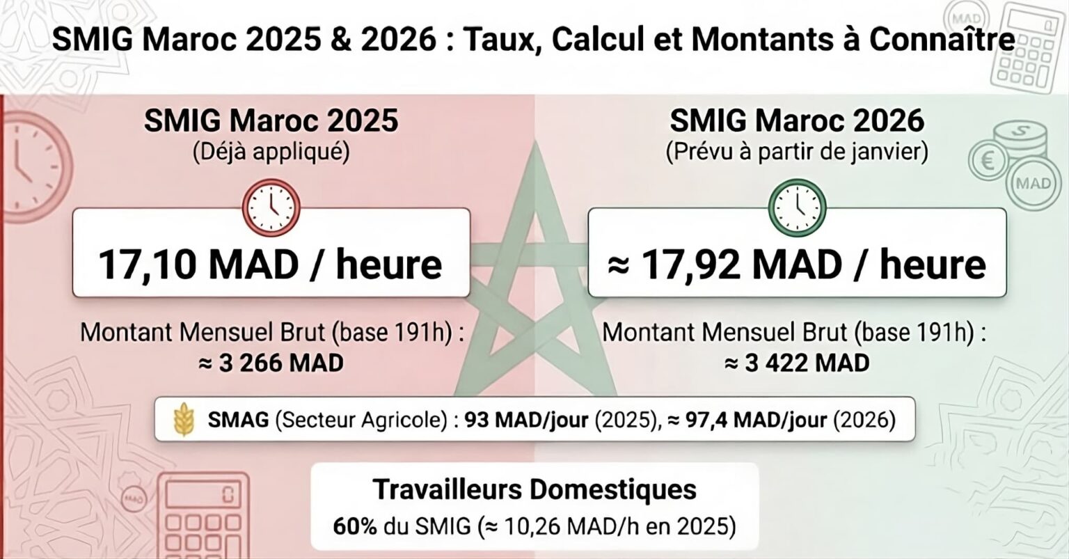 SMIG 2026 : Le salaire minimum au Maroc décrypté, ce que tout ...